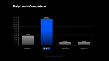 Top Load Board - DAT