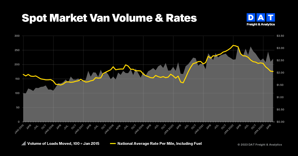 DAT Truckload Volume Index: June signals that spot rates have hit ...