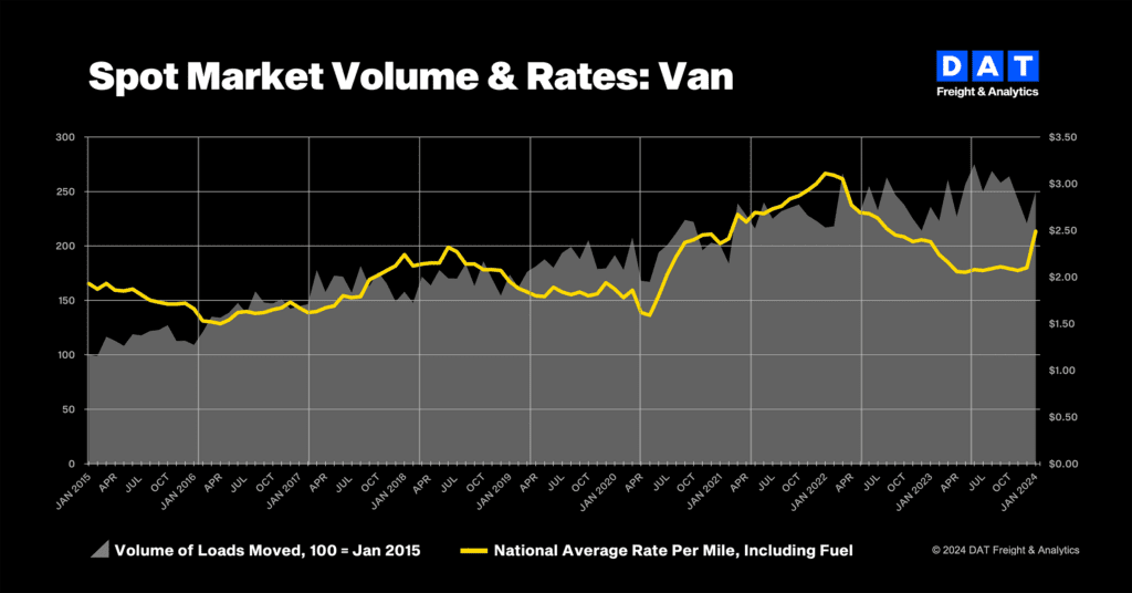 DAT Truckload Volume Index: January cold snap leads to spot-market ...