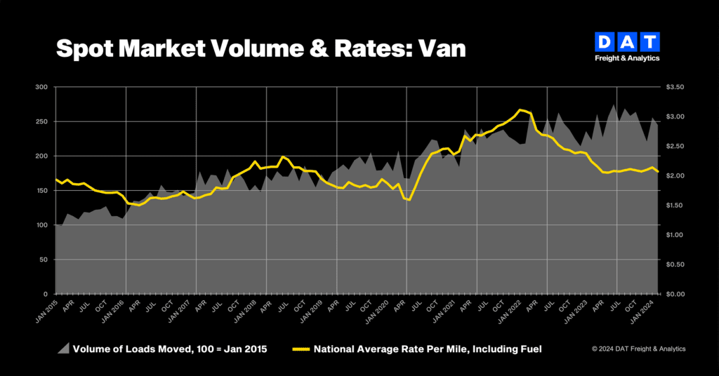 DAT Truckload Volume Index: February spot rates dropped sharply ...