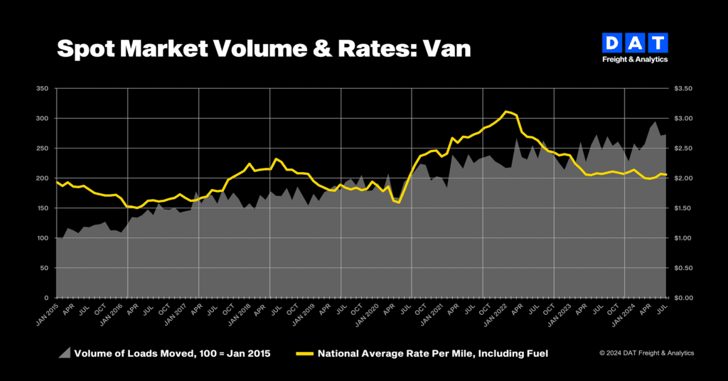 DAT: Truckload volumes rose in July as spot van rates hit parity year ...