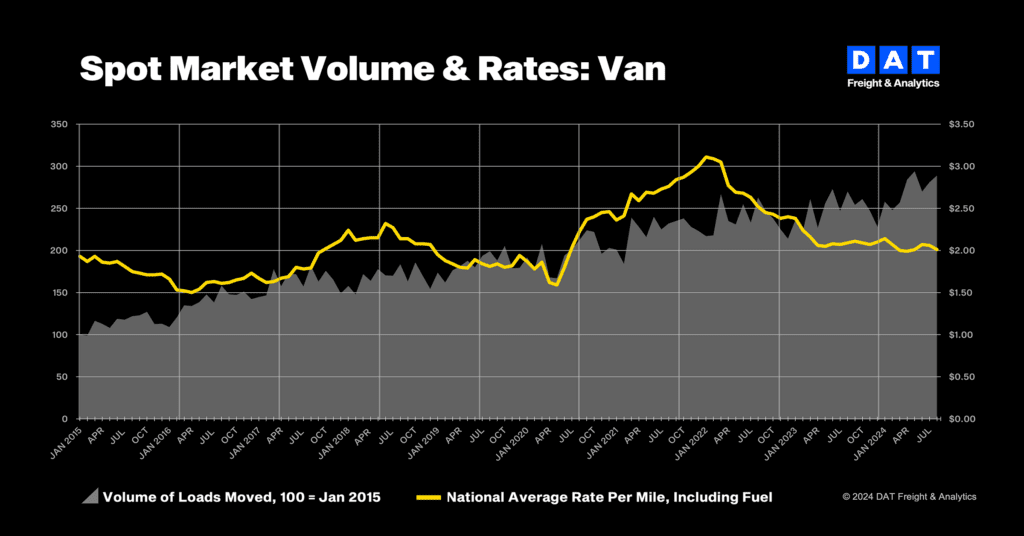 DAT: Truckload volumes and rates diverged in August - DAT