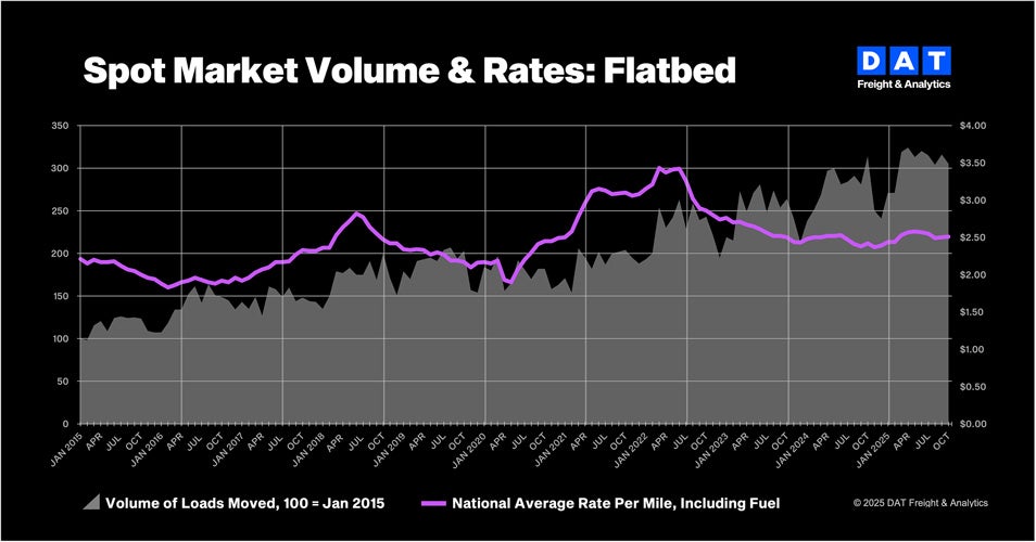 DAT: Truckload Volumes Fell for the Fourth Straight Month in October - DAT